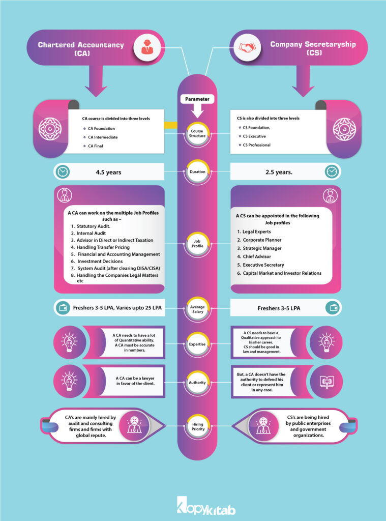 CA Vs CS 2023: A Brief Comparison | Know Which Is Better To Choose